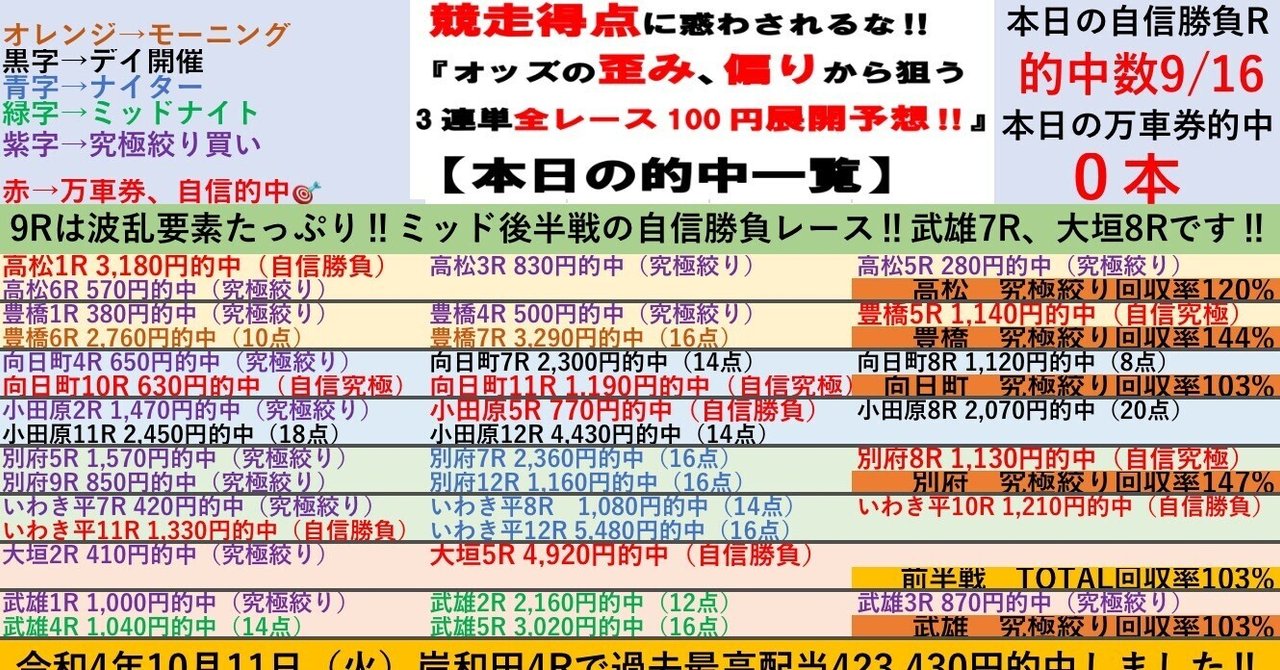ミッド前半戦は武雄5レースパーフェクト的中🎯920🌃ミッド前半戦1r〜5r🌃大垣競輪🌃武雄競輪🌃全レース予想🌃【オススメ初日開催😊前半戦の