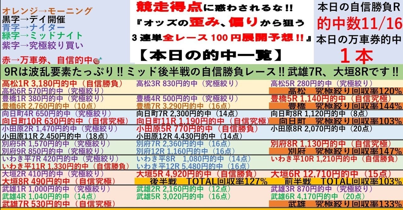 920🌃ミッド後半戦6r〜9r🌃大垣競輪🌃武雄競輪🌃全レース予想🌃【後半戦の自信勝負レースは武雄7r、大垣8r‼️】直前だから分かる⏳3連単