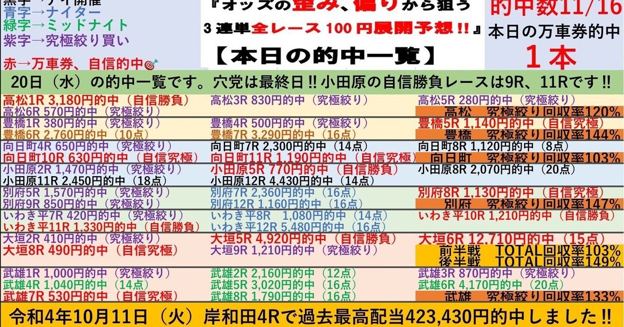 921🏯小田原競輪最終日🏯全レースで100円‼️3連単予想 ️【荒れる小田原最終日🌊厳選自信勝負レースは9r、11r‼️】 競輪予想