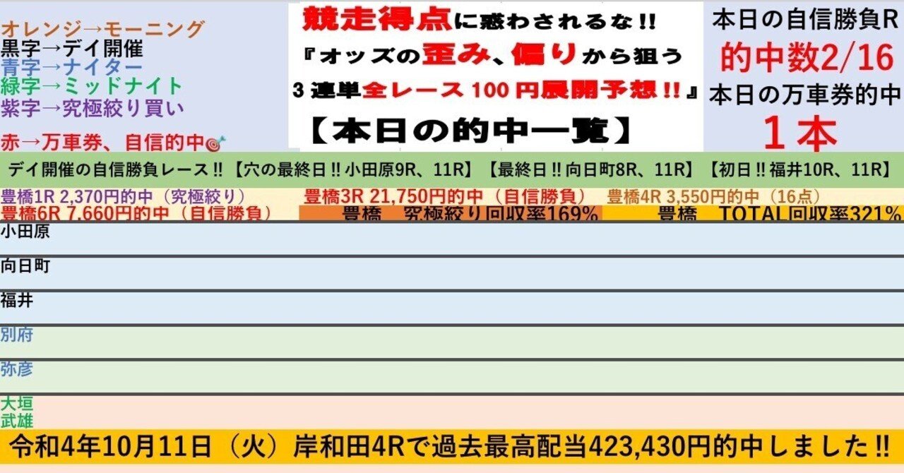 豊橋2日目は200倍万車券的中で回収率300％超え😊921☀️モーニング豊橋競輪2日目☀️全レースで100円‼️3連単予想 ️【初日は5本