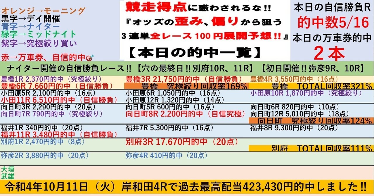 向日町最終日は究極絞り回収率124😊921🚴‍♂️向日町競輪最終日🚴‍♂️全レースで100円‼️3連単予想 ️【向日町は究極絞り好調😊最終