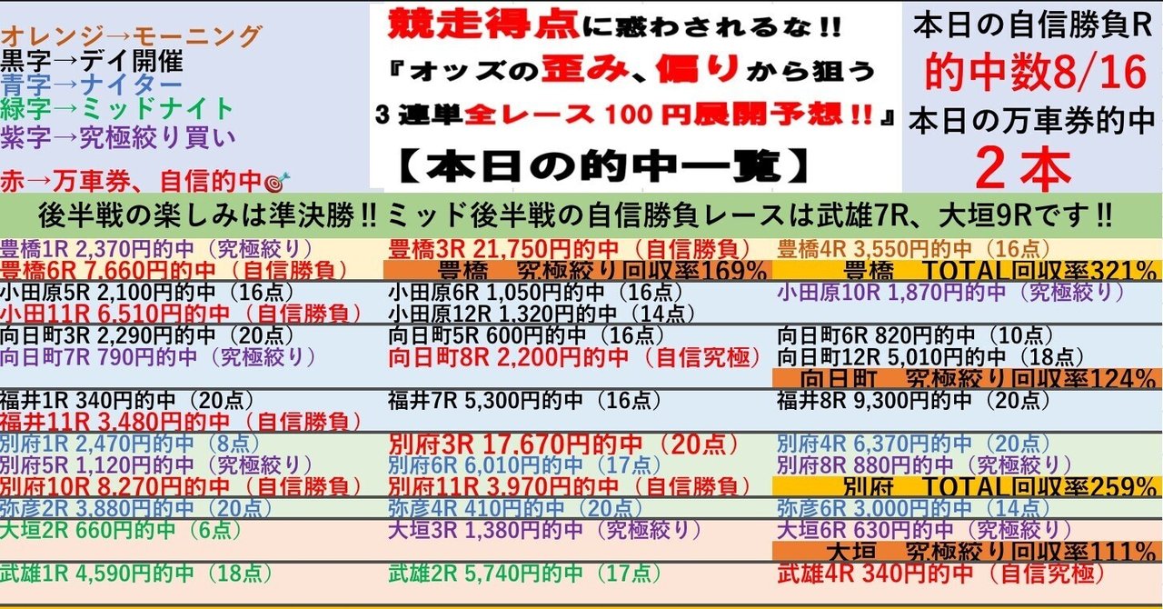 921🌃ミッド後半戦6r〜9r🌃大垣競輪🌃武雄競輪🌃全レース予想🌃【2日目の醍醐味は準決勝😊後半戦の自信勝負レースは武雄7r、大垣9r‼️