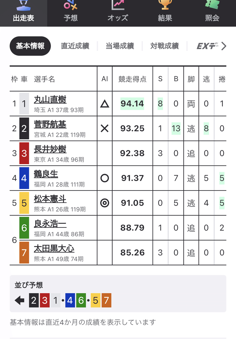 9/22武雄9R別れた九州に菅野の奮闘は？250p｜愛知マン