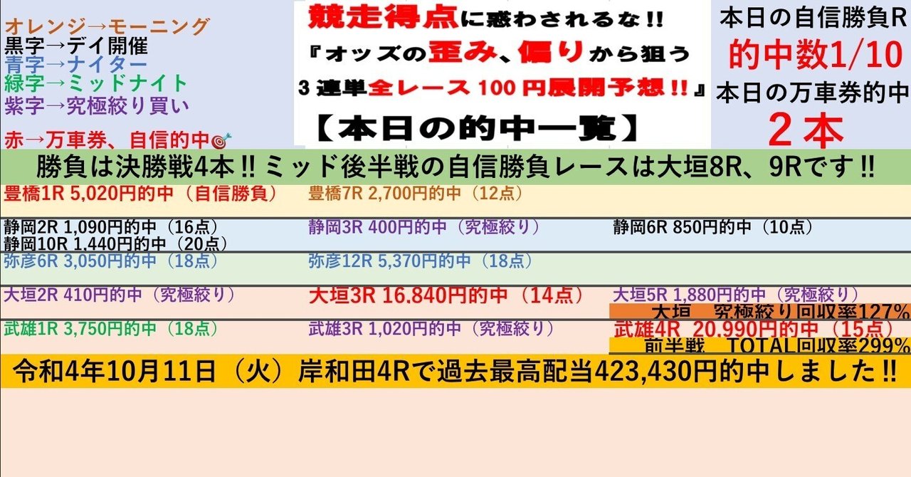 前半戦は万車券2発的中でtotal回収率299％😊922🌃ミッド前半戦1r〜5r🌃大垣競輪🌃武雄競輪🌃全レース予想🌃【波乱ありの最終日🌊前半