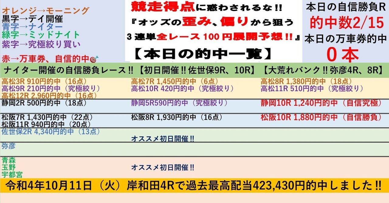 923☀️モーニング高松競輪初日☀️全レースで100円‼️3連単予想 ️【オススメ初日開催👍初日の自信勝負レースは4r、5r‼️】 競輪