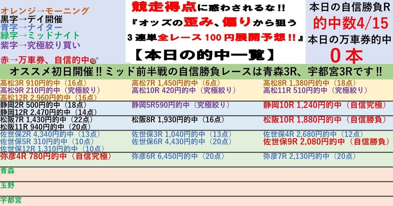 923🌆ナイター佐世保競輪初日🌆全レースで100円‼️3連単予想 ️【オススメ初日開催😊初日の自信勝負レースは9r、10r‼️】 競輪予想