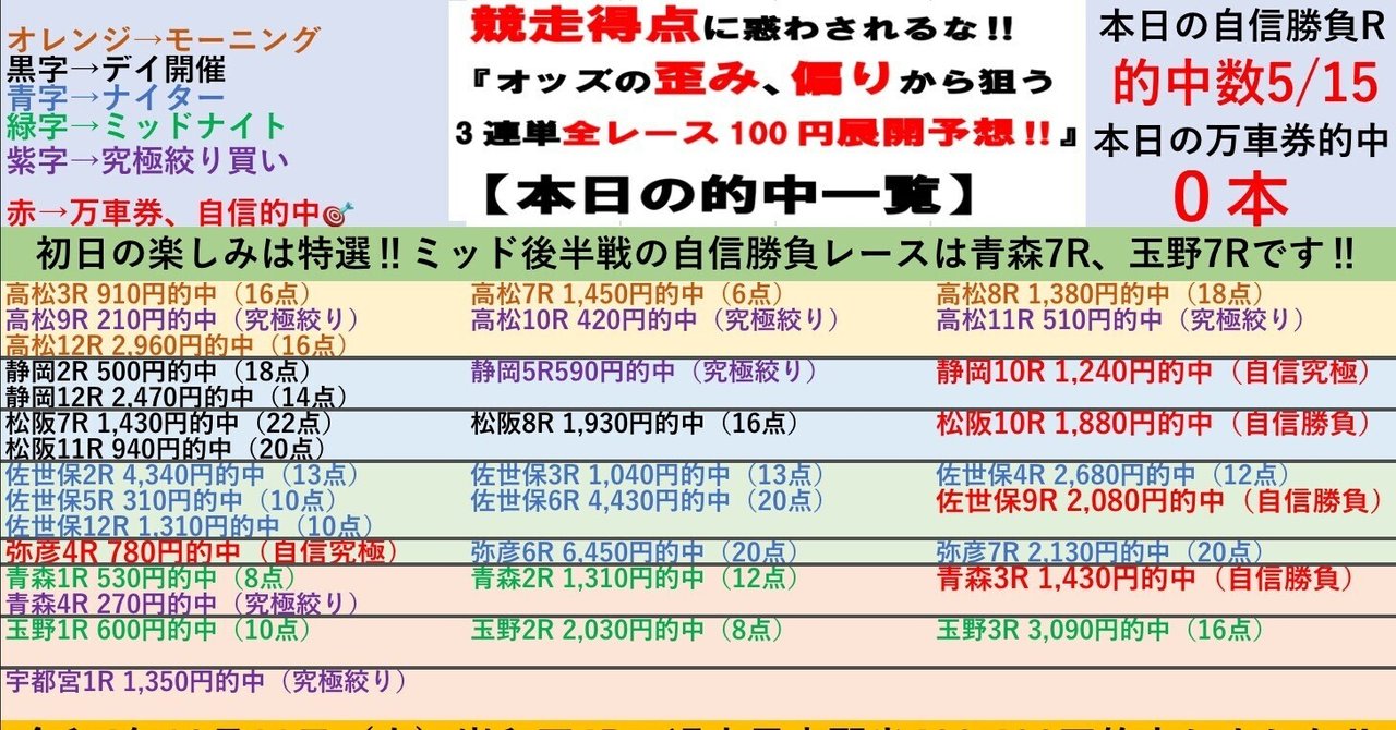 923🌃ミッド前半戦1r〜4r🌃青森競輪🌃玉野競輪🌃宇都宮競輪🌃全レース予想🌃【オススメ3場初日開催😊前半戦の自信勝負レースは青森3r