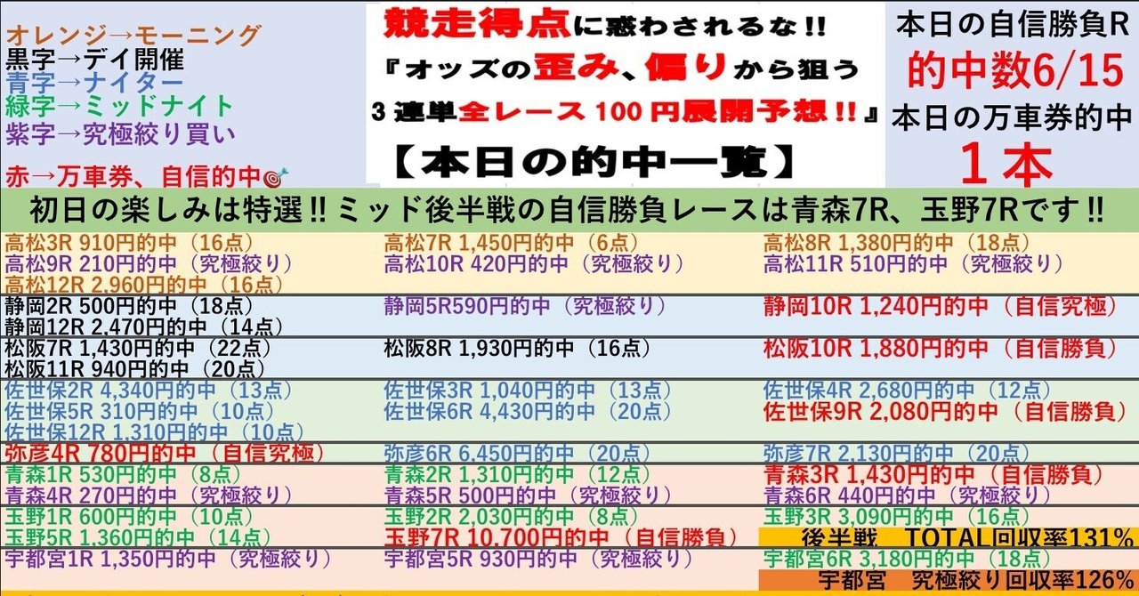 後半戦は万車券的中でtotal回収率131😊923🌃ミッド後半戦5r〜7r🌃青森競輪🌃玉野競輪🌃宇都宮競輪🌃全レース予想🌃【初日のお楽しみ