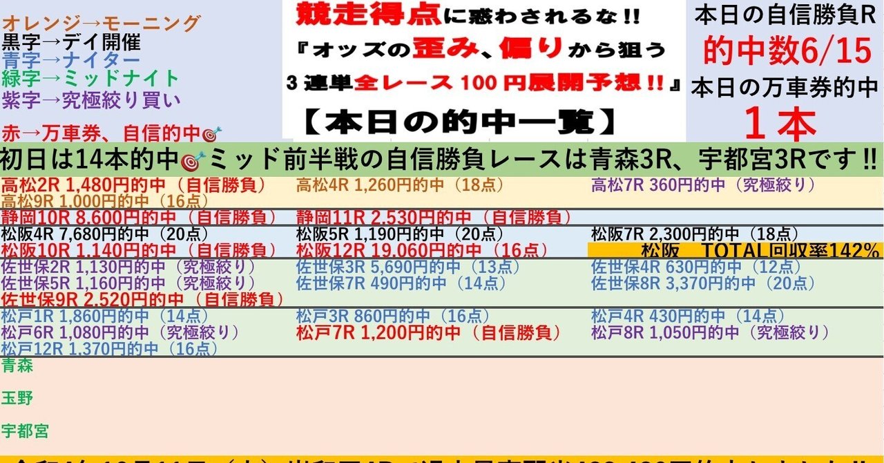 924🌆ナイター佐世保競輪2日目🌆全レースで100円‼️3連単予想 ️【先行有利の佐世保2日目😊自信勝負レースは9r、11r‼️】 競輪