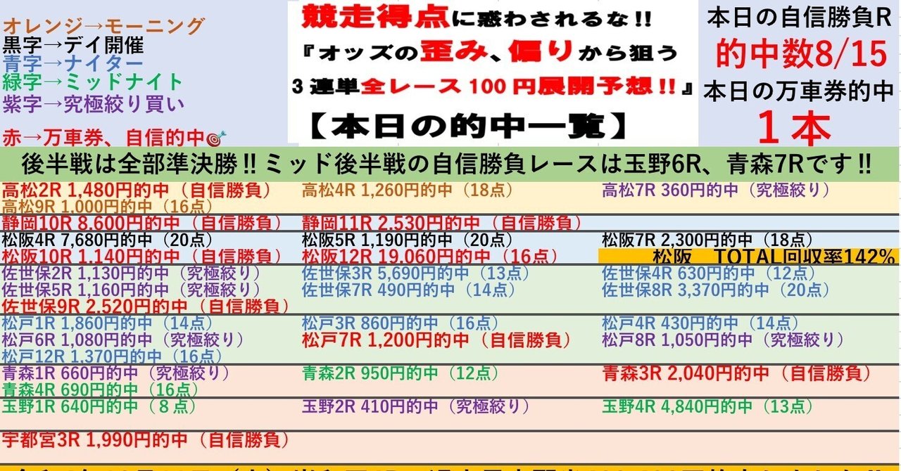 924🌃ミッド前半戦1r〜4r🌃青森競輪🌃玉野競輪🌃宇都宮競輪🌃全レース予想🌃【初日は14本的中😊前半戦の自信勝負レースは青森3r、宇都宮