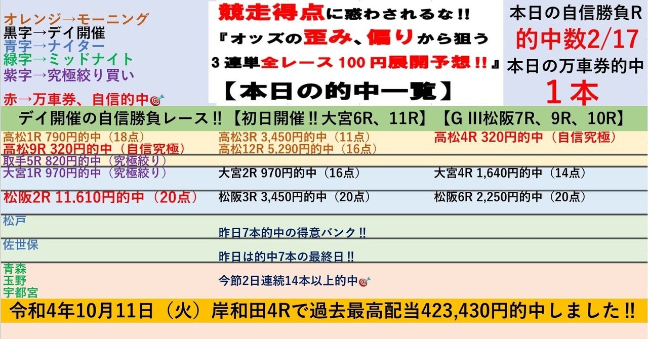 925☀️モーニング高松競輪最終日☀️全レースで100円‼️3連単予想 ️【荒れるバンクの最終日🌊自信勝負レースは4r、9r‼️】 競輪