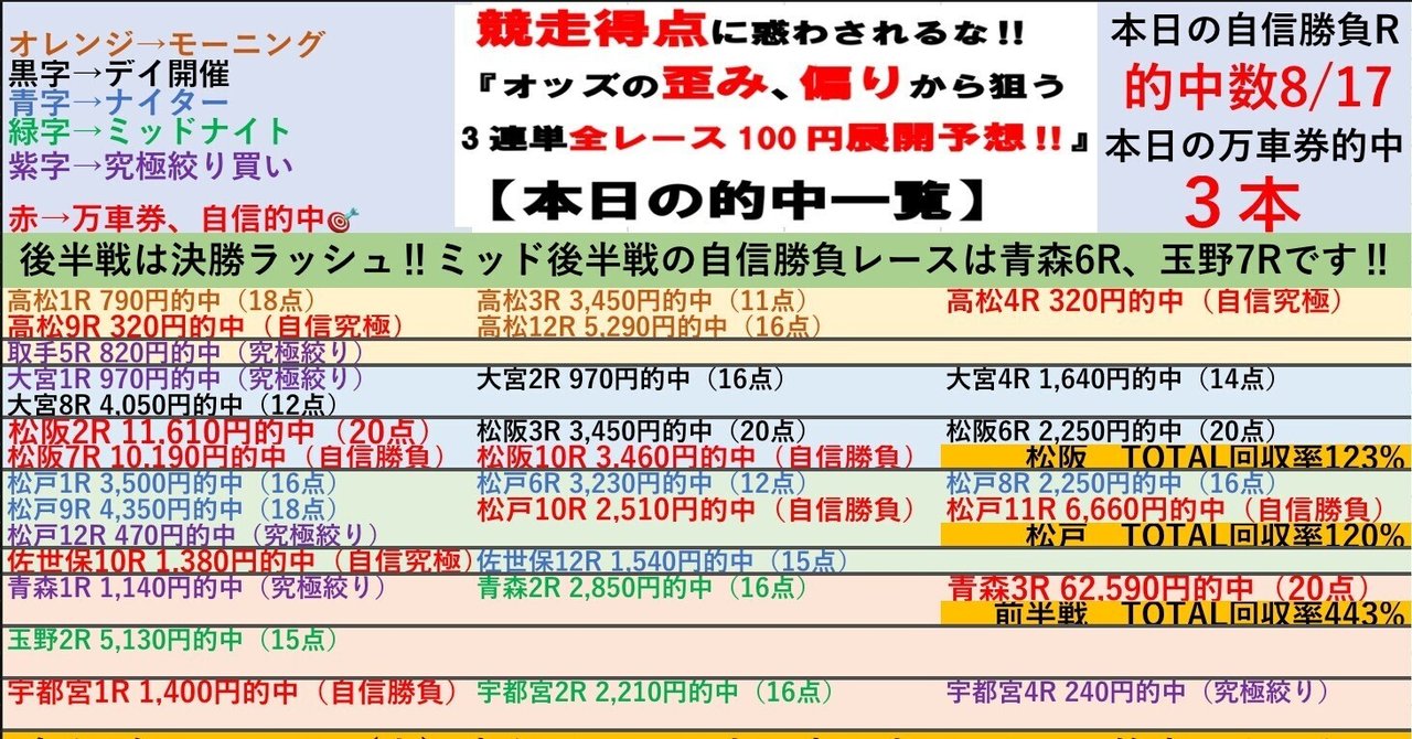 前半戦は青森で625倍特大万車券的中で回収率443😊925🌃ミッド前半戦1r〜4r🌃青森競輪🌃玉野競輪🌃宇都宮競輪🌃全レース予想🌃【今節は