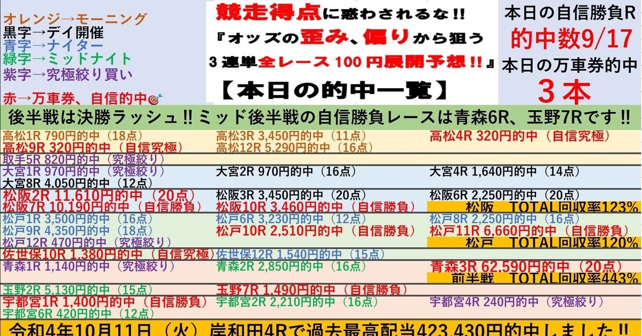 925🌃ミッド後半戦5r〜7r🌃青森競輪🌃玉野競輪🌃宇都宮競輪🌃全レース予想🌃【後半戦は決勝戦ラッシュ😊後半戦の自信勝負レースは青森6r