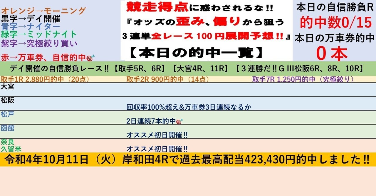 926☀️モーニング取手競輪2日目☀️全レースで100円‼️3連単予想 ️【初日は大波乱の取手🤪2日目の自信勝負レースは5r、6r‼️
