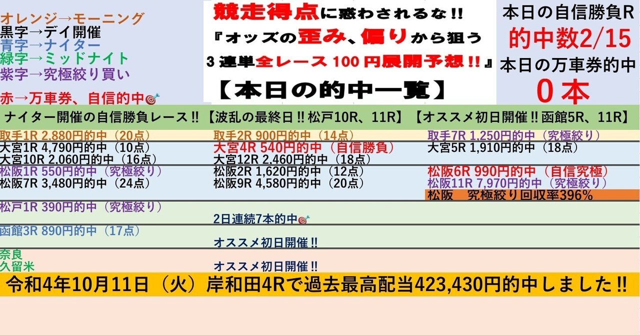 松阪最終日は究極絞り回収率396😊926🏆 G Iii松阪記念最終日🏆🌆松阪競輪🌆全レースで100円‼️3連単予想 ️【回収3連勝and3日
