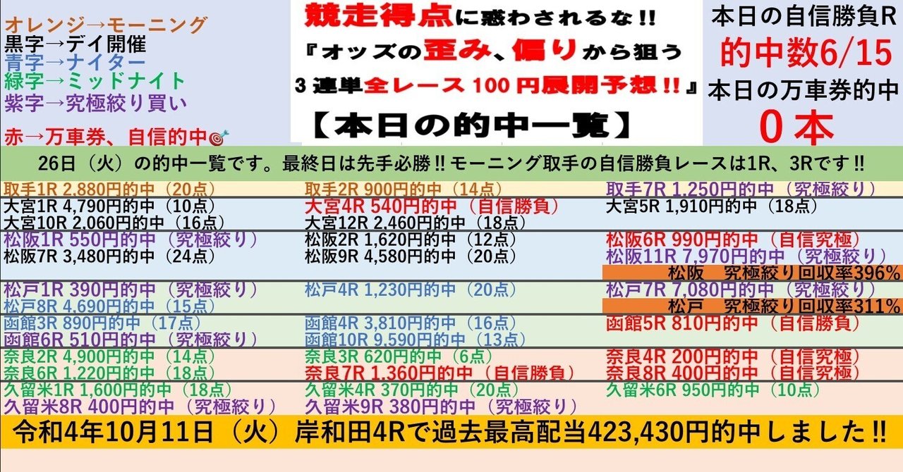 9月27日(水)モーニング・デイ・ナイター全4場『自信勝負全レース、究極絞り全レース‼️を抜粋した予想です😊』 競輪予想 競輪 こちらの