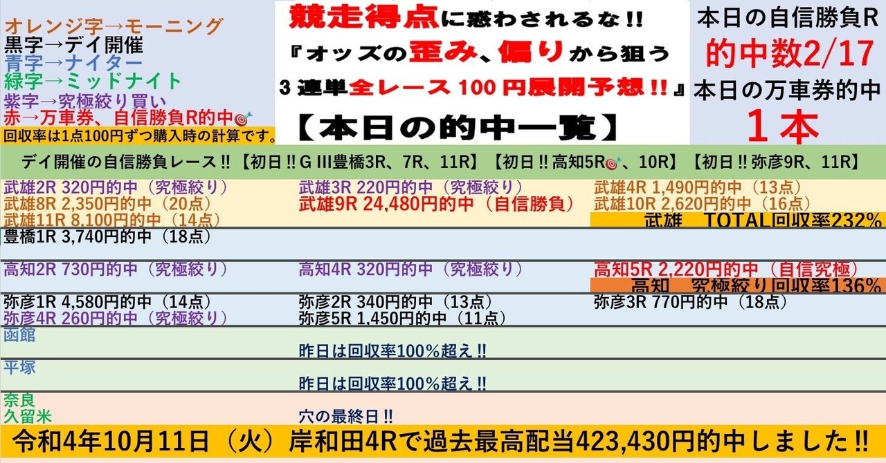 武雄初日開催は244倍万車券的中でトータル回収率232😊928☀️モーニング武雄競輪初日☀️全レースで100円‼️3連単予想 ️【オススメ