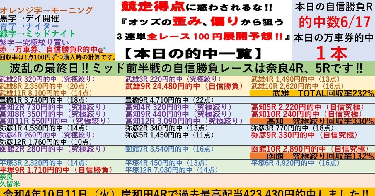 函館最終日は究極絞り回収率132😊928🌆ナイター函館競輪最終日🌆全レースで100円‼️3連単予想 ️【最終日も後半戦で一気に勝利狙う