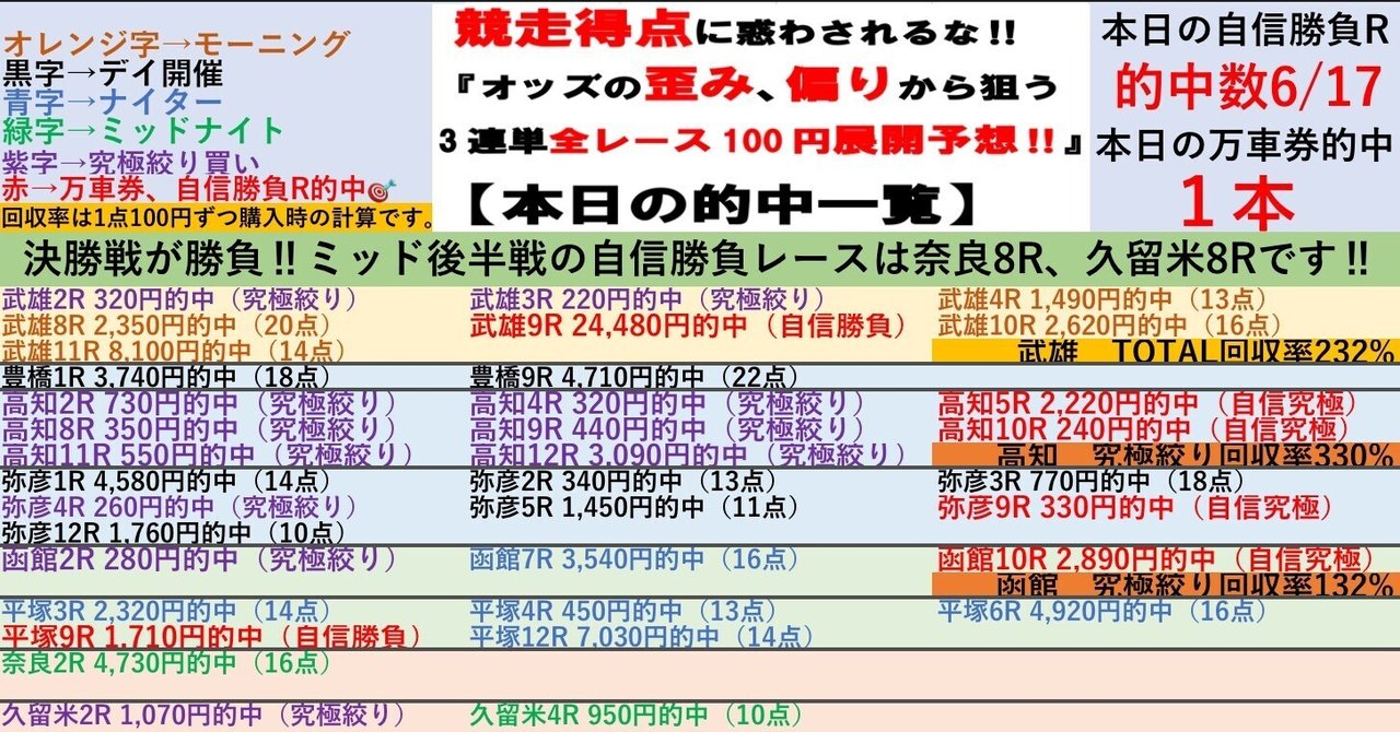 928🌃ミッド前半戦1r〜5r🌃奈良競輪🌃久留米競輪🌃全レース予想🌃【波乱の最終日‼️前半戦の自信勝負レースは奈良4r、5r‼️】 競輪