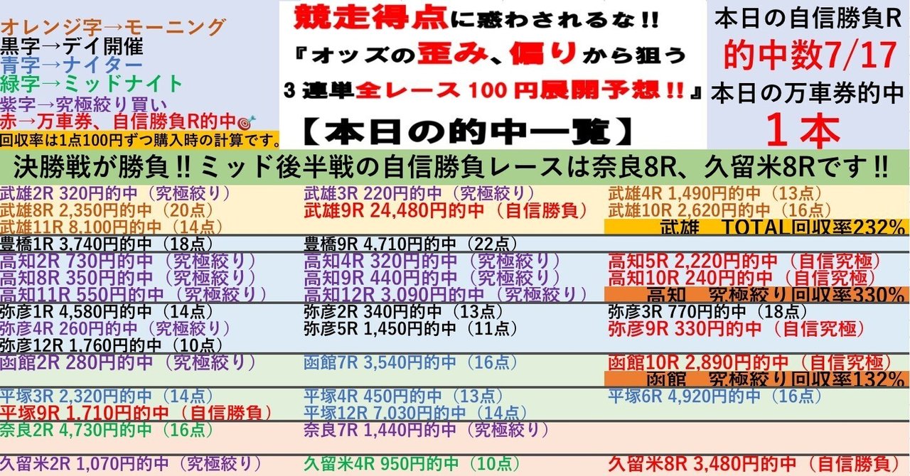 928🌃ミッド後半戦6r〜9r🌃奈良競輪久留米競輪🌃全レース予想🌃【決勝は勝負😊後半戦の自信勝負レースは奈良8r、久留米8r‼️】 競輪