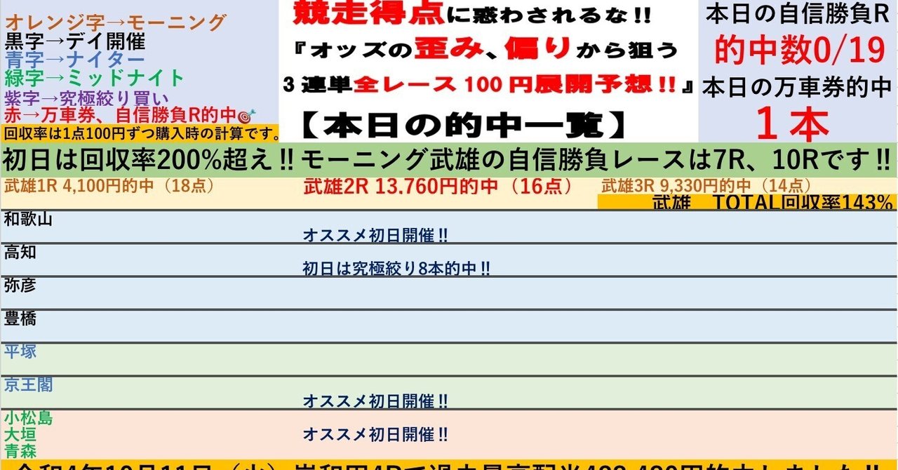 929☀️モーニング武雄競輪2日目☀️全レースで100円‼️3連単予想 ️【初日は200倍万車券的中で回収率200％超え😊2日目の自信勝負