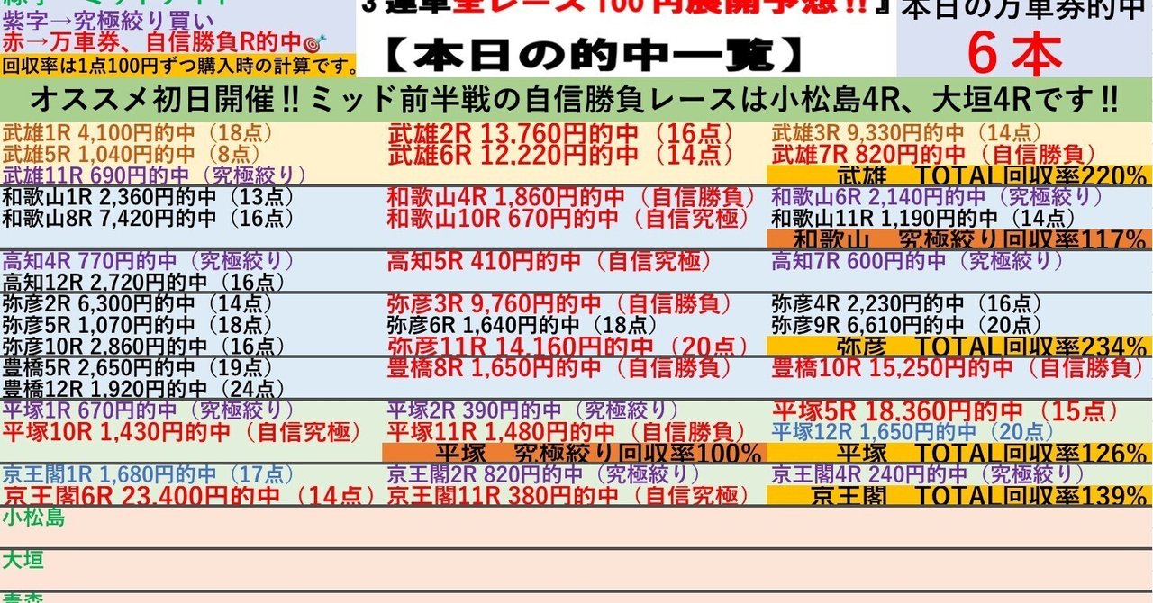 平塚最終日は完全勝利😊929🌆ナイター平塚競輪最終日🌆全レースで100円‼️3連単予想 ️【波乱の最終日🌊自信勝負レースは10r、11r‼️