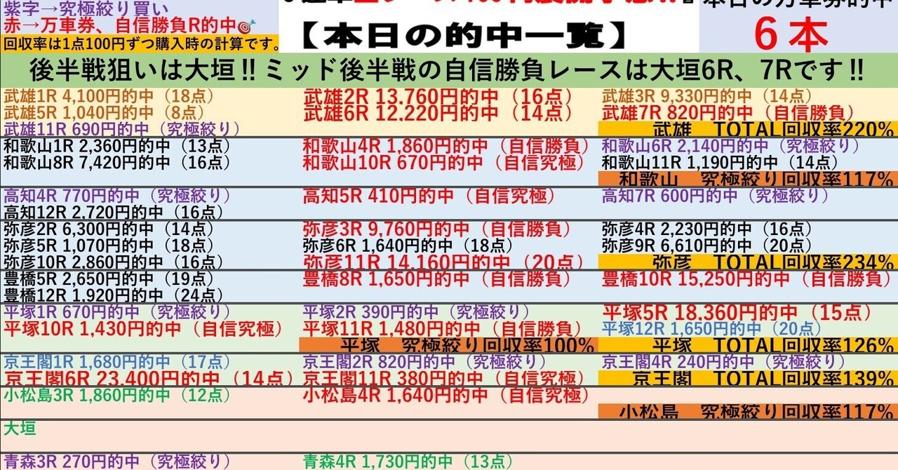 929🌃ミッド前半戦1r〜4r🌃小松島競輪🌃大垣競輪🌃青森競輪🌃全レース予想🌃【オススメの初日開催😊前半戦の自信勝負レースは小松島4r、大垣