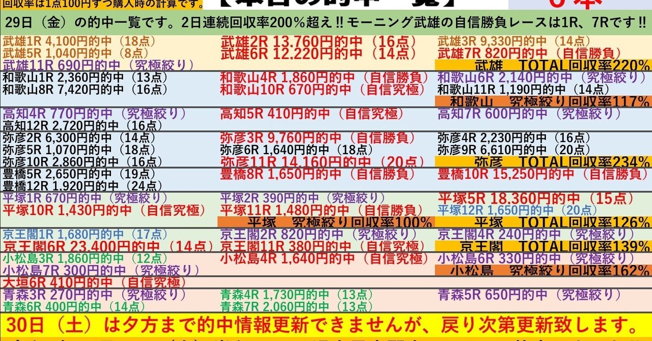 929🌃ミッド後半戦5r〜7r🌃小松島競輪🌃大垣競輪🌃青森競輪🌃全レース予想🌃【初日のお楽しみは特選😊後半戦の自信勝負レースは大垣6r、7r