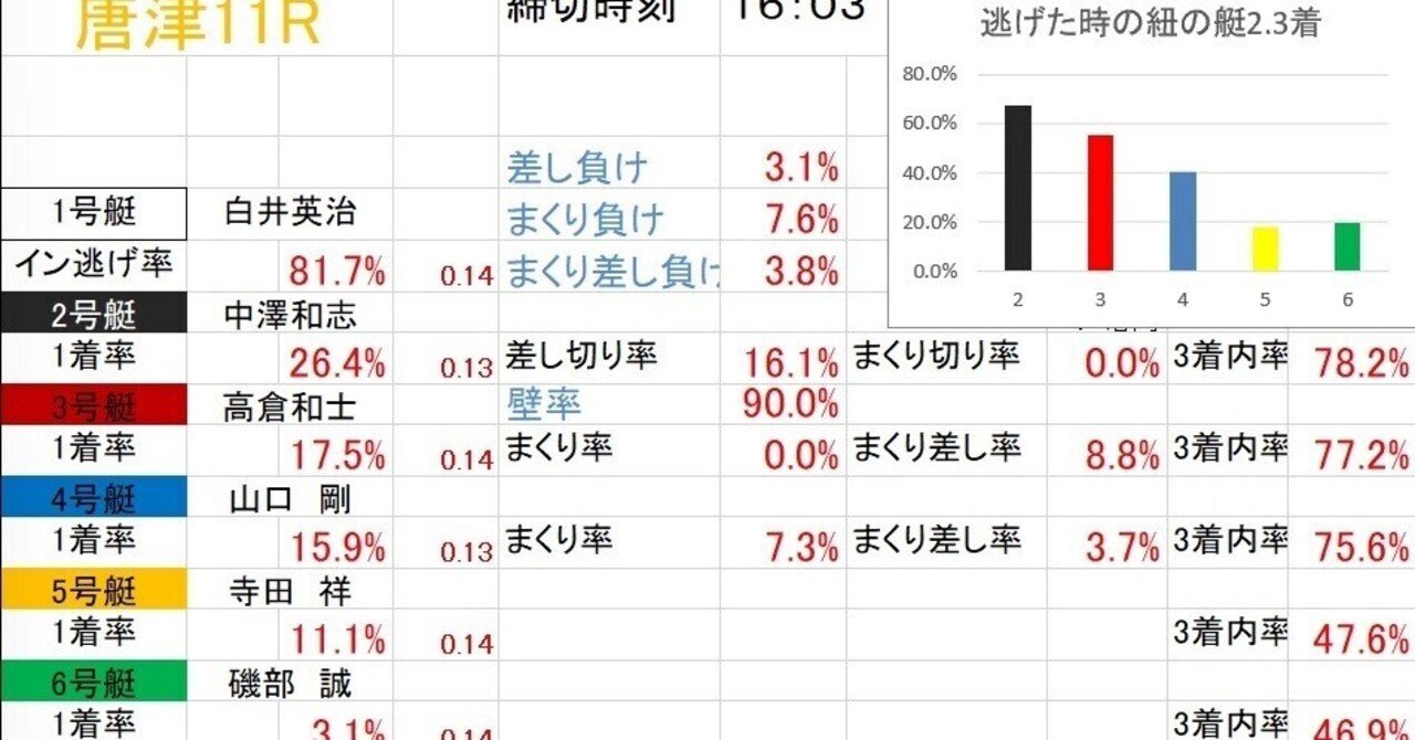 S📙唐津11R16:03📙厚め3点押さえ3点｜🚤ミリオン先生競艇予想🚤