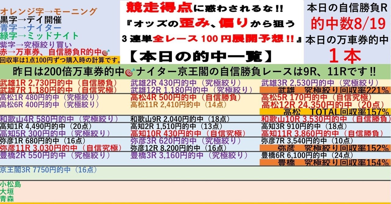 弥彦最終日は究極絞り回収率152😊930🚴‍♀️弥彦競輪最終日🚴‍♀️全レースで100円‼️3連単予想 ️【昨日は的中8本で回収234🏆