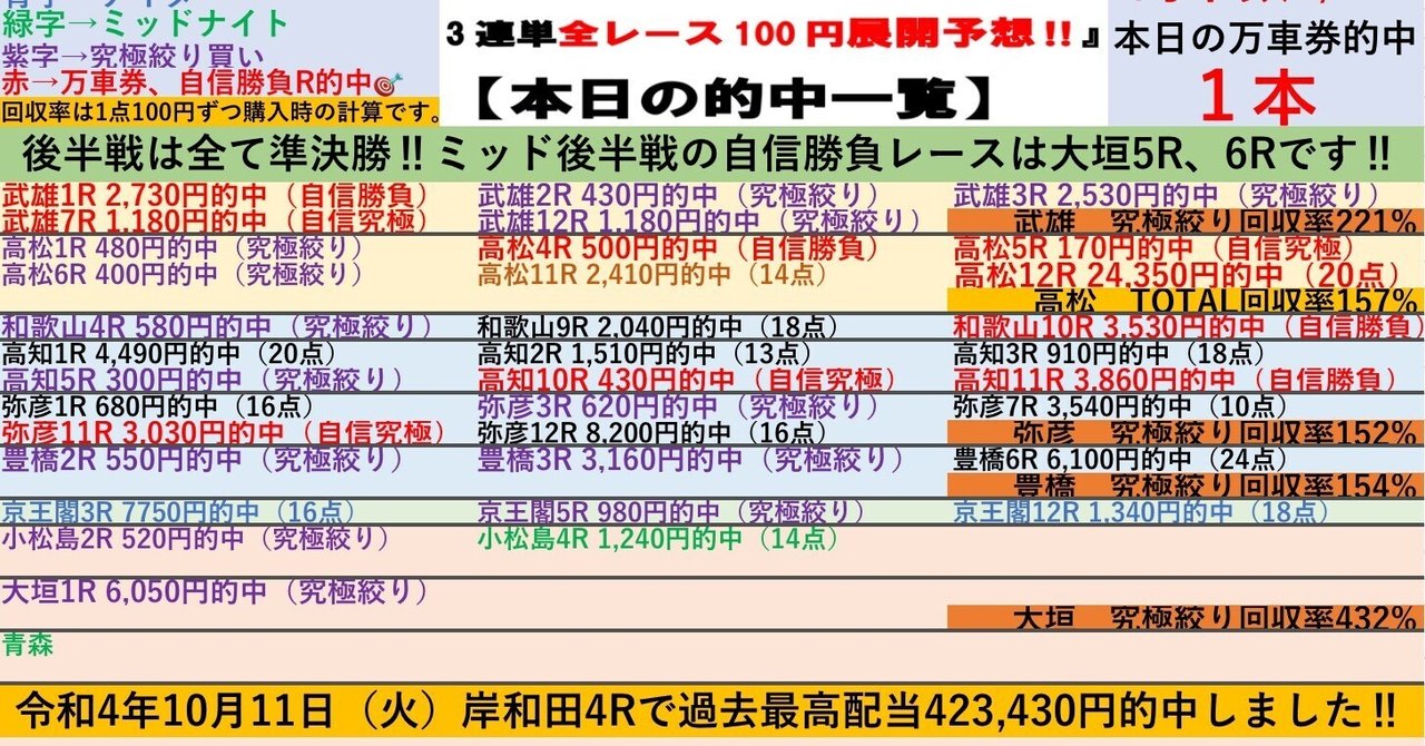 930🌃ミッド前半戦1r〜4r🌃小松島競輪🌃大垣競輪🌃青森競輪🌃全レース予想🌃【今日もお得な3場開催😊前半戦の自信勝負レースは大垣2r、4r