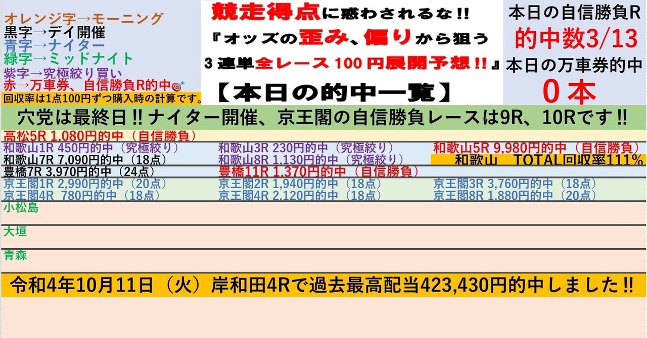101☀️モーニング高松競輪2日目☀️全レースで100円‼️3連単予想 ️【初日は200倍万車券的中で勝利😊2日目の自信勝負レースは3r