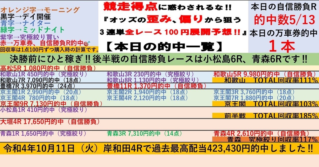 前半戦は自信勝負万車券的中でプラス収支😊101🌃ミッド前半戦1r〜4r🌃小松島競輪🌃大垣競輪🌃青森競輪🌃全レース予想🌃【最終日の負け戦は波乱