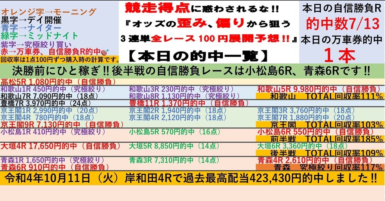 3場開催最終日は前半戦後半戦共に回収率100％超え😊101🌃ミッド後半戦5r〜7r🌃小松島競輪🌃大垣競輪🌃青森競輪🌃全レース予想🌃【いよいよ