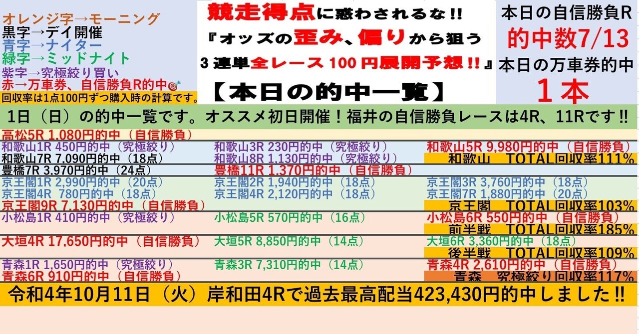 102🚴‍♀️福井競輪初日🚴‍♀️全レースで100円‼️3連単予想 ️【オススメ初日開催😊初日の自信勝負レースは4r、11r‼️】 競輪