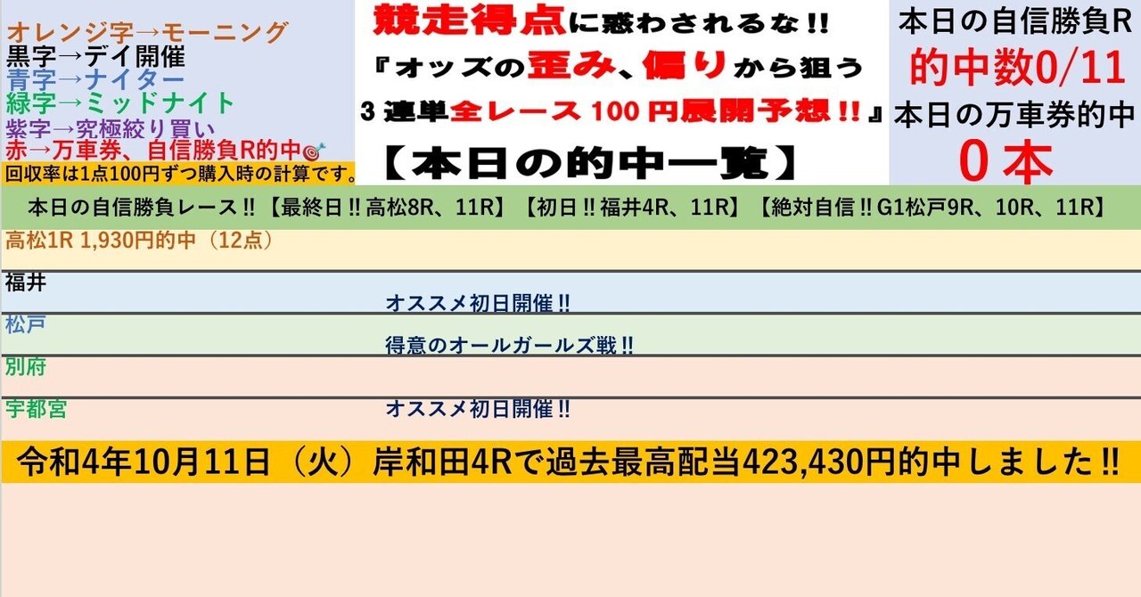 10月2日(月)モーニング・デイ・ナイター・ミッド全5場『自信勝負全レース、究極絞り全レース‼️を抜粋した予想です😊』 競輪予想 競輪