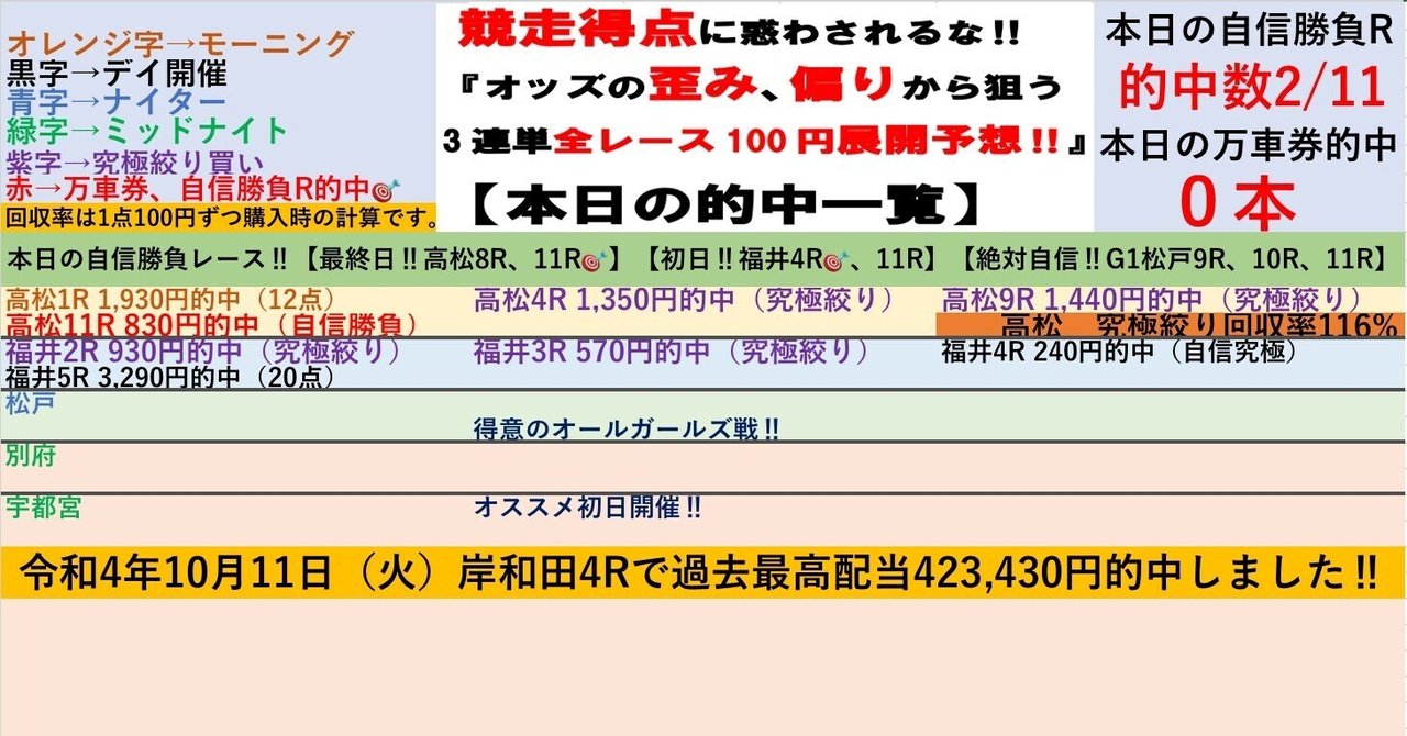 高松最終日は究極絞り回収率116😊102☀️モーニング高松競輪最終日☀️全レースで100円‼️3連単予想 ️【荒れる最終日🌊厳選自信勝負