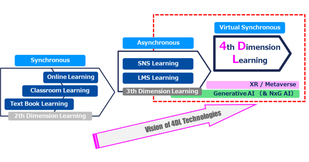 私たちの目指す学習《4DL=4th Dimension Learning 四次元学習》とは｜荒巻智隼@4dlt.com
