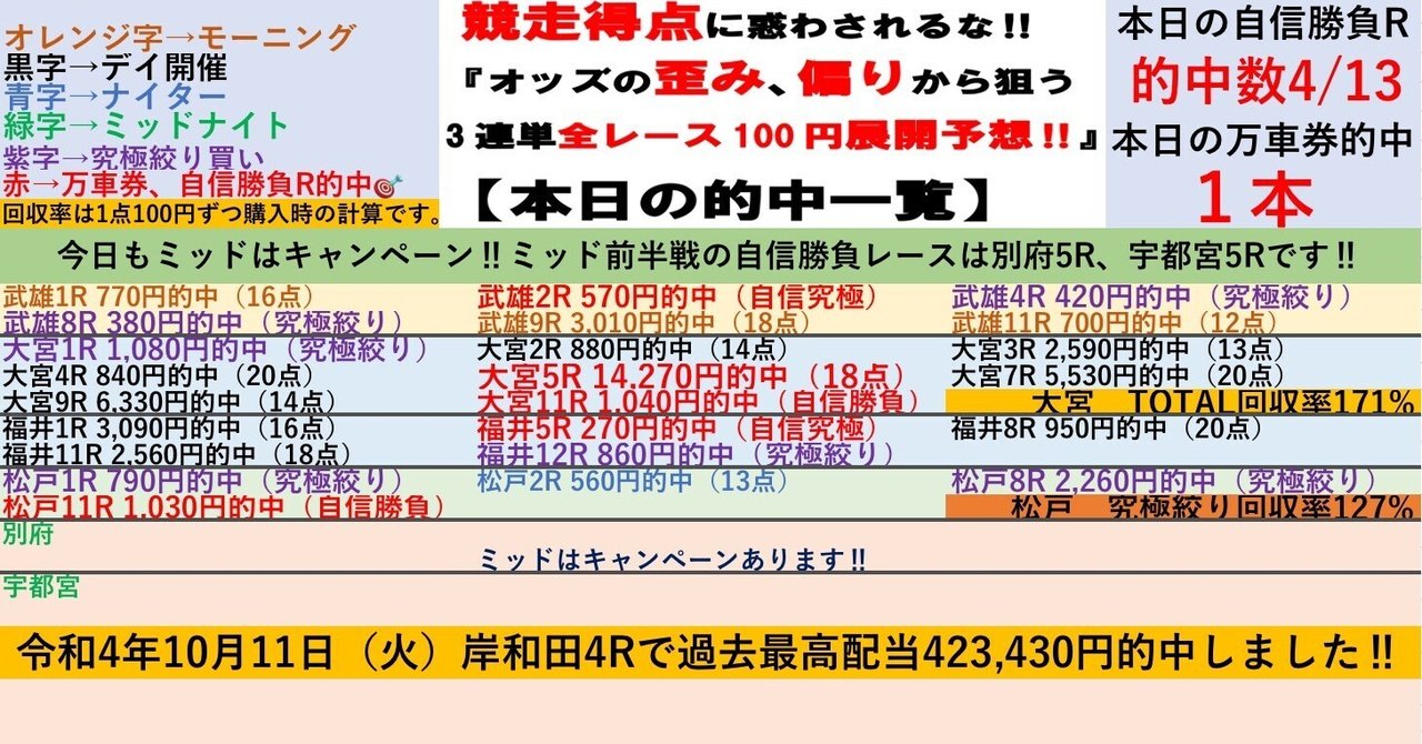 松戸は2日連続究極絞り勝利😊103🏆 G Iオールガールズクラシック2日目🏆🌆ナイター松戸競輪🌆全レースで100円‼️3連単予想 ️【得意の