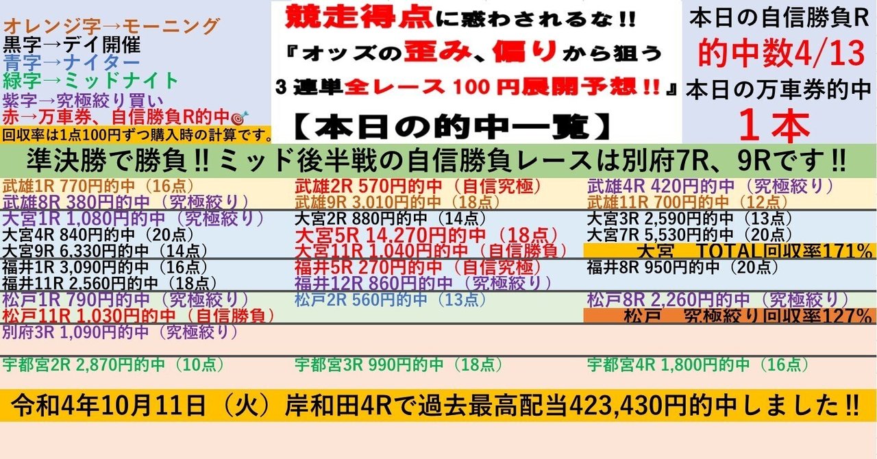 103🌃ミッド前半戦1r〜5r🌃別府競輪🌃宇都宮競輪🌃全レース予想 ️【今日もキャンペーンあります😊前半戦の自信勝負レースは別府5r、宇都宮