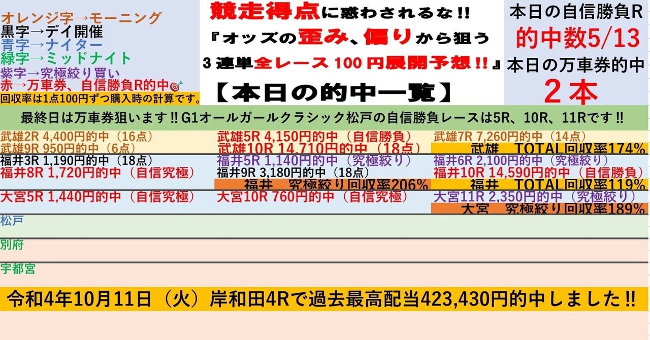 大宮2日目は究極絞り回収率189😊104🚴♂️大宮競輪2日目🚴♂️全レースで100円‼️3連単予想 ️【初日は万車券も的中で回収率