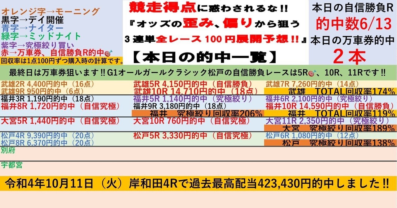 10月4日（水）モーニング・デイ・ナイター全4場『自信勝負全レース、究極絞り全レース‼️を抜粋した予想です😊』 競輪予想 競輪 こちらの