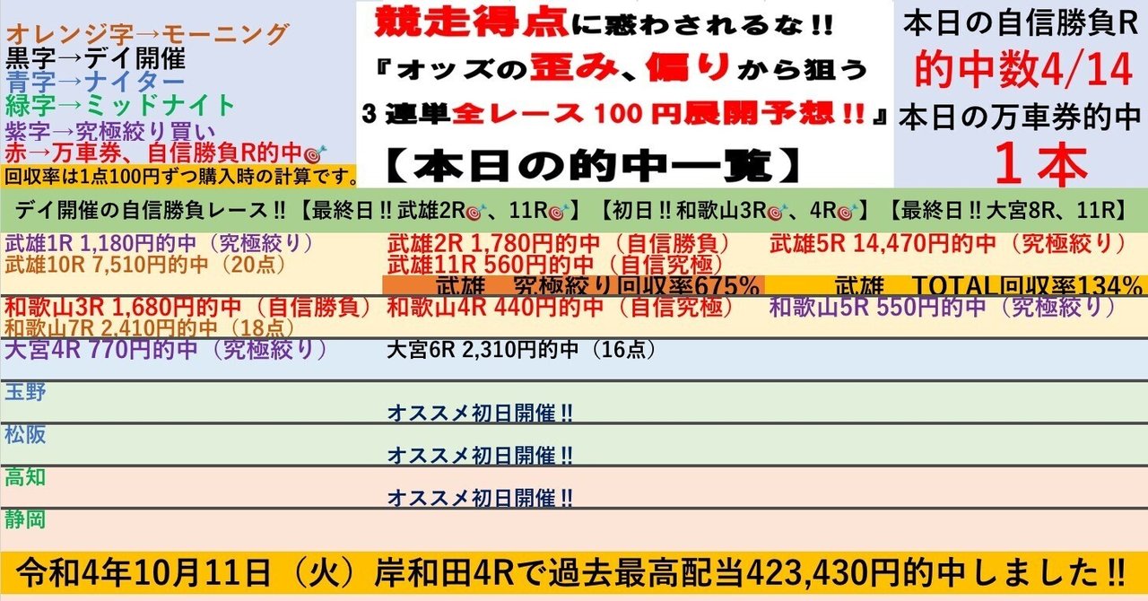 武雄最終日は究極絞り万車券的中で完全勝利😊105☀️モーニング武雄競輪最終日☀️全レースで100円‼️3連単予想 ️【昨日は万車券的中で快勝