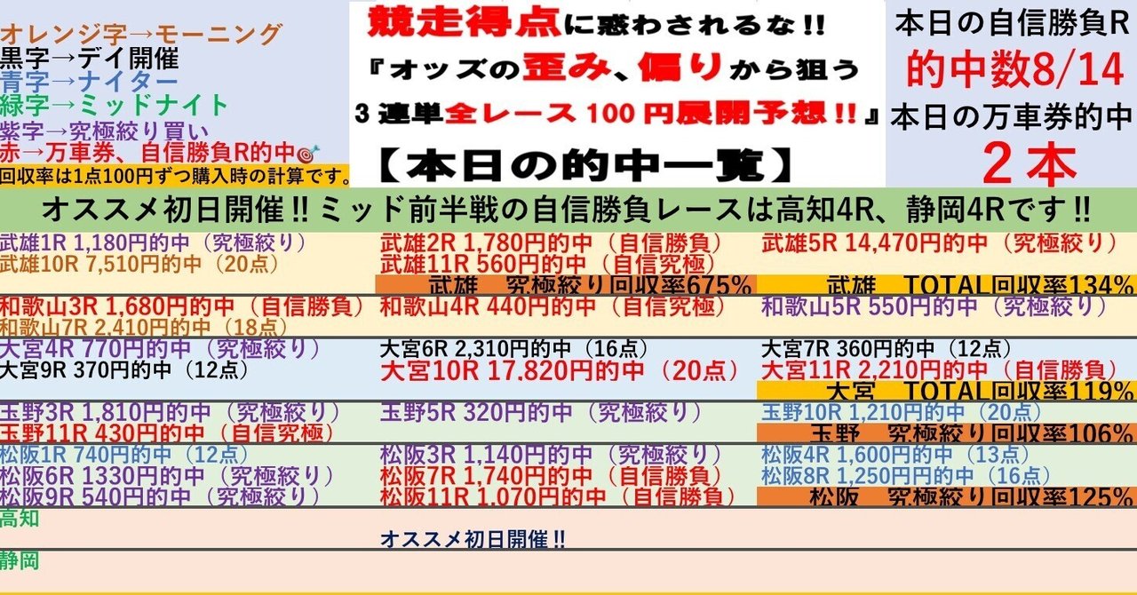 松阪初日開催は的中8本🎯究極絞り回収率125😊105🌆ナイター松阪競輪初日🌆全レースで100円‼️3連単予想 ️【オススメの初日開催😊初日