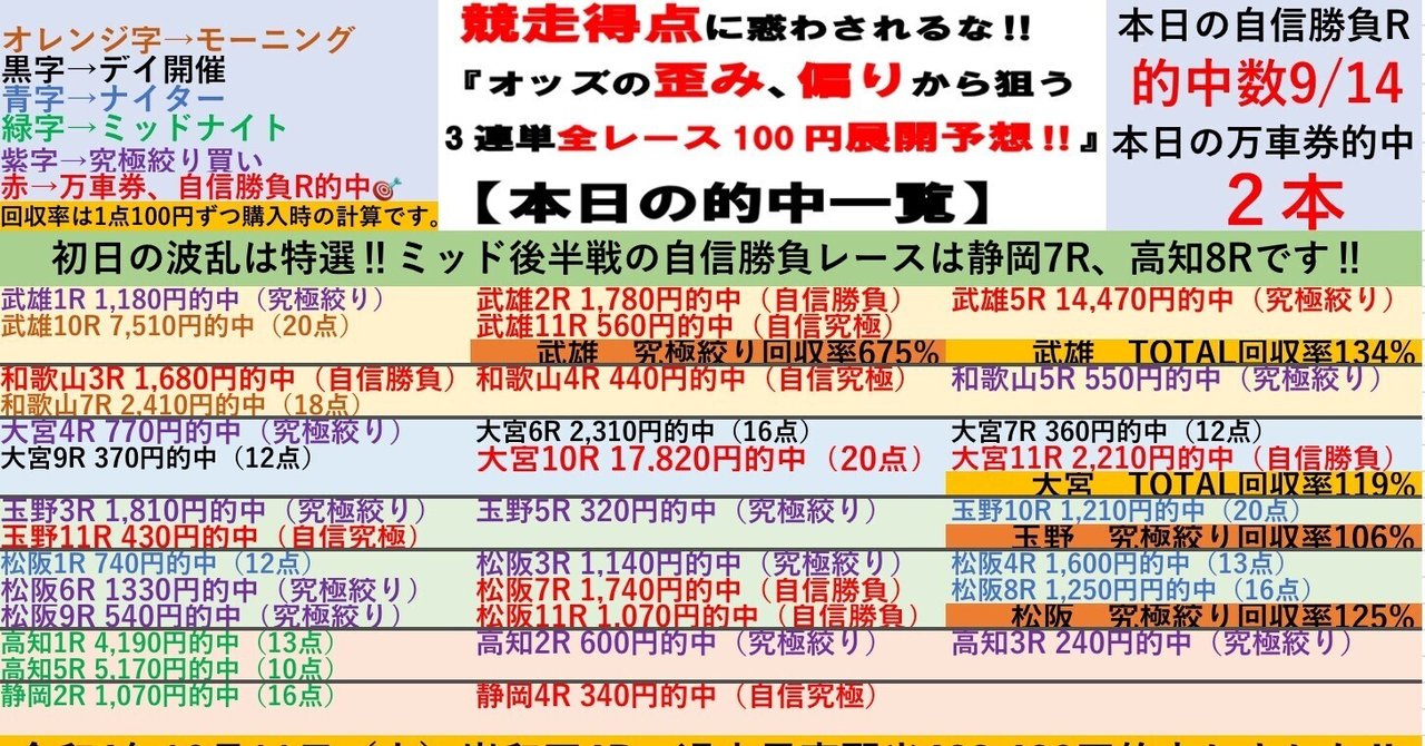 105🌃ミッド前半戦1r〜5r🌃高知競輪🌃静岡競輪🌃全レース予想 ️【オススメ初日か開催😊前半戦の自信勝負レースは高知4r、静岡4r‼️