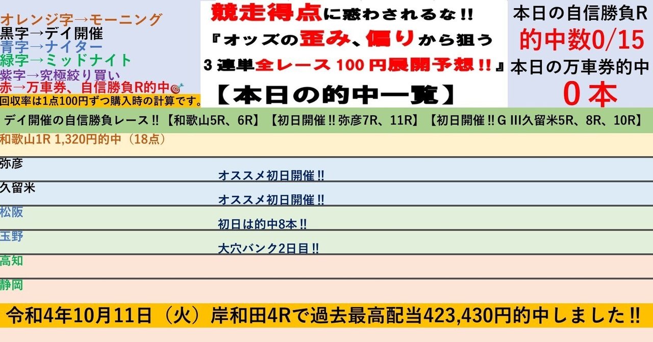 106☀️モーニング和歌山競輪2日目☀️全レースで100円‼️3連単予想 ️【豪華メンバーのモーニング😊2日目の自信勝負レースは5r、6r‼