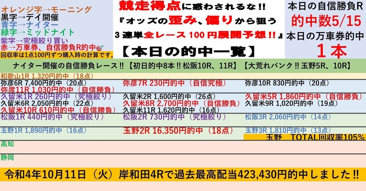 久留米初日開催は的中8本😊106🏆 G Iii久留米記念初日🏆🌆久留米競輪🌆全レースで100円‼️3連単予想 ️【初日開催は究極絞り狙い目😊