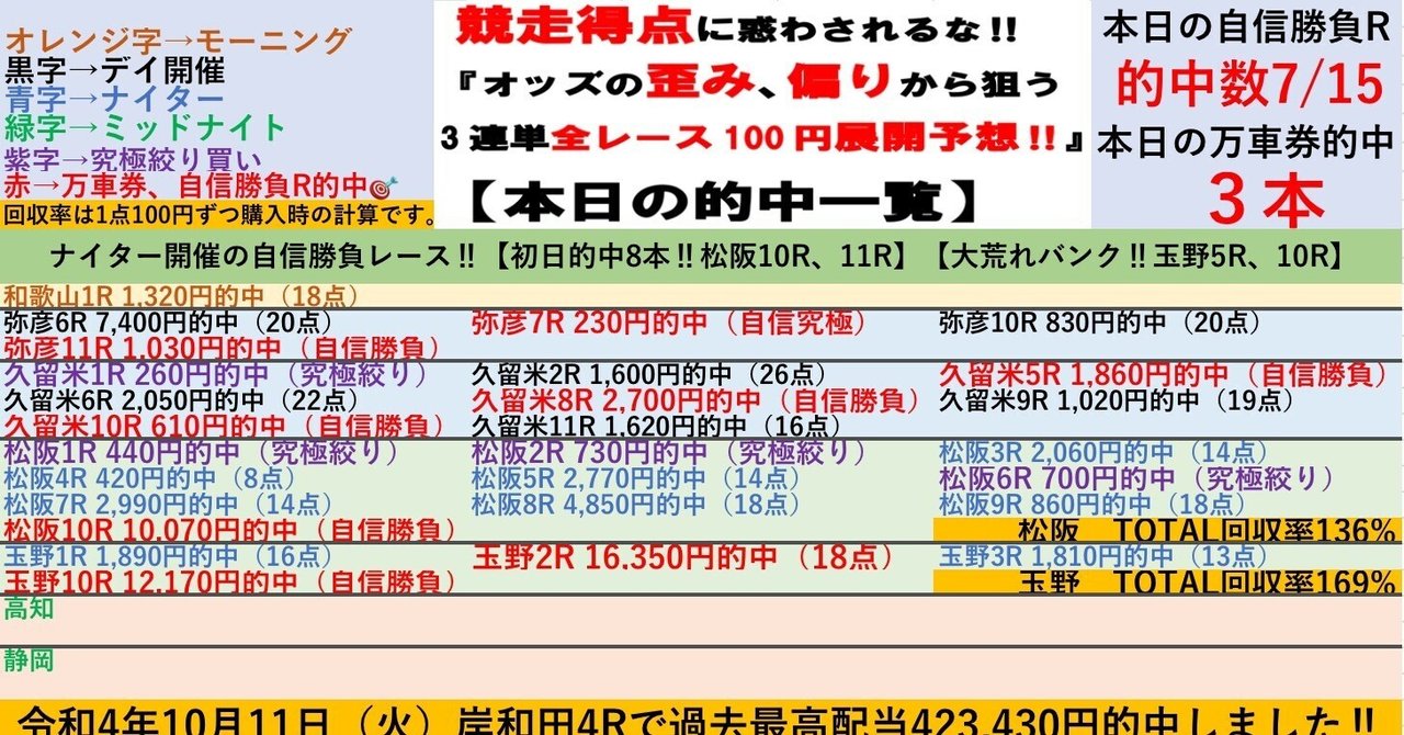 玉野2日目は万車券2発的中でtotal回収率169😊106🌆ナイター玉野競輪2日目🌆全レースで100円‼️3連単予想 ️【大荒れバンク2日