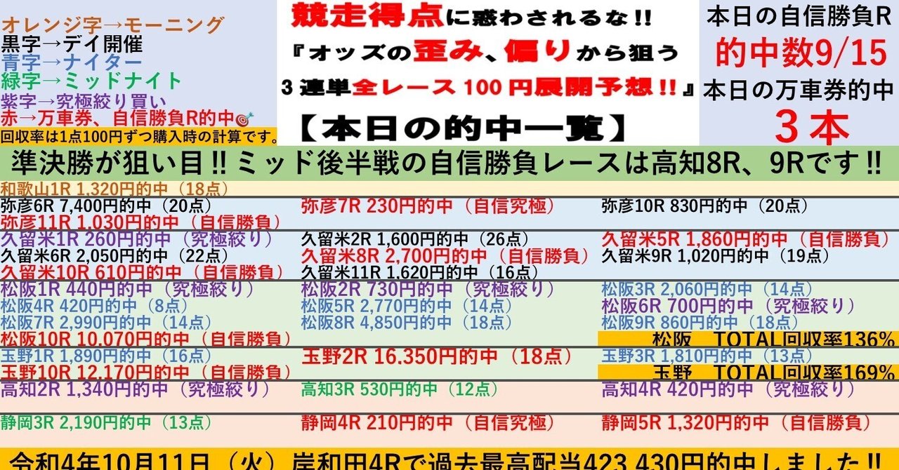 106🌃ミッド後半戦6r〜9r🌃高知競輪🌃静岡競輪🌃全レース予想 ️【2日目のお楽しみは準決勝😊後半戦の自信勝負レースは高知8r、9r‼