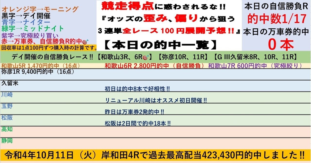 107☀️モーニング和歌山競輪最終日☀️全レースで100円‼️3連単予想 ️【穴党の最終日😊最終日の自信勝負レースは3r、6r‼️】 競輪